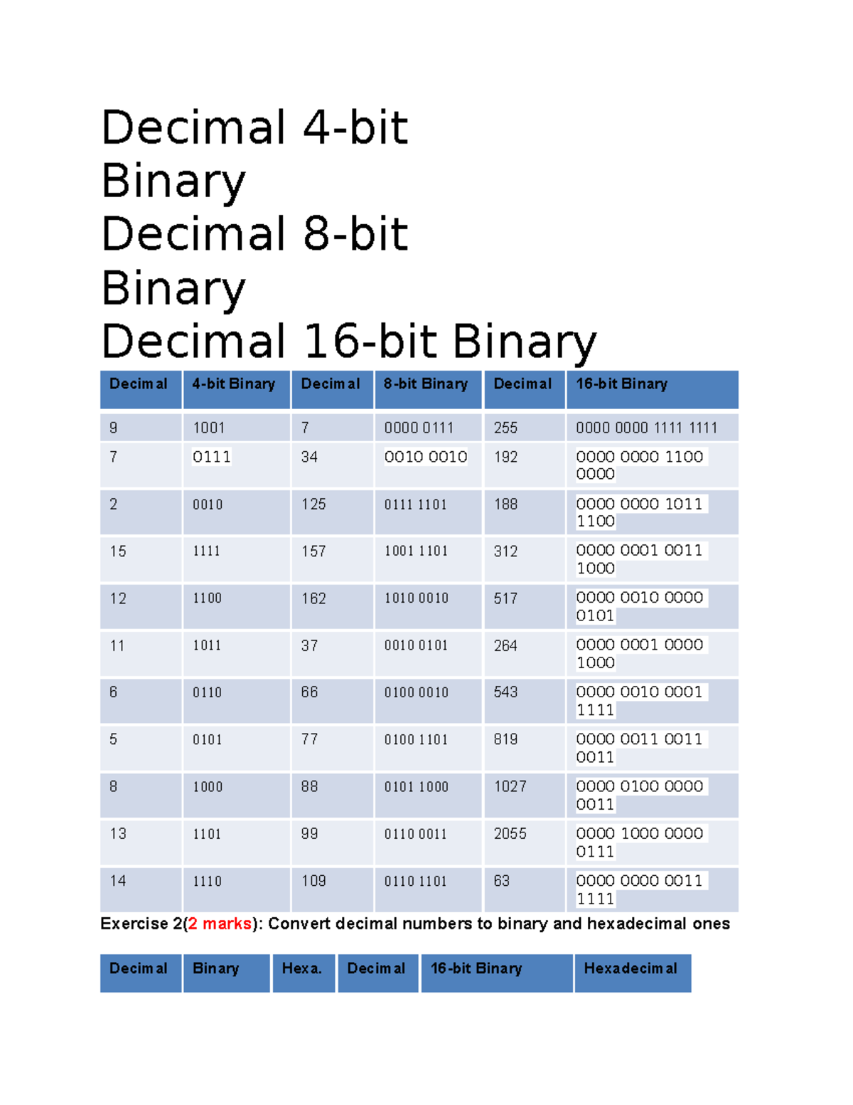 Part 1 - daa - Decimal 4-bit Binary Decimal 8-bit Binary Decimal 16-bit ...