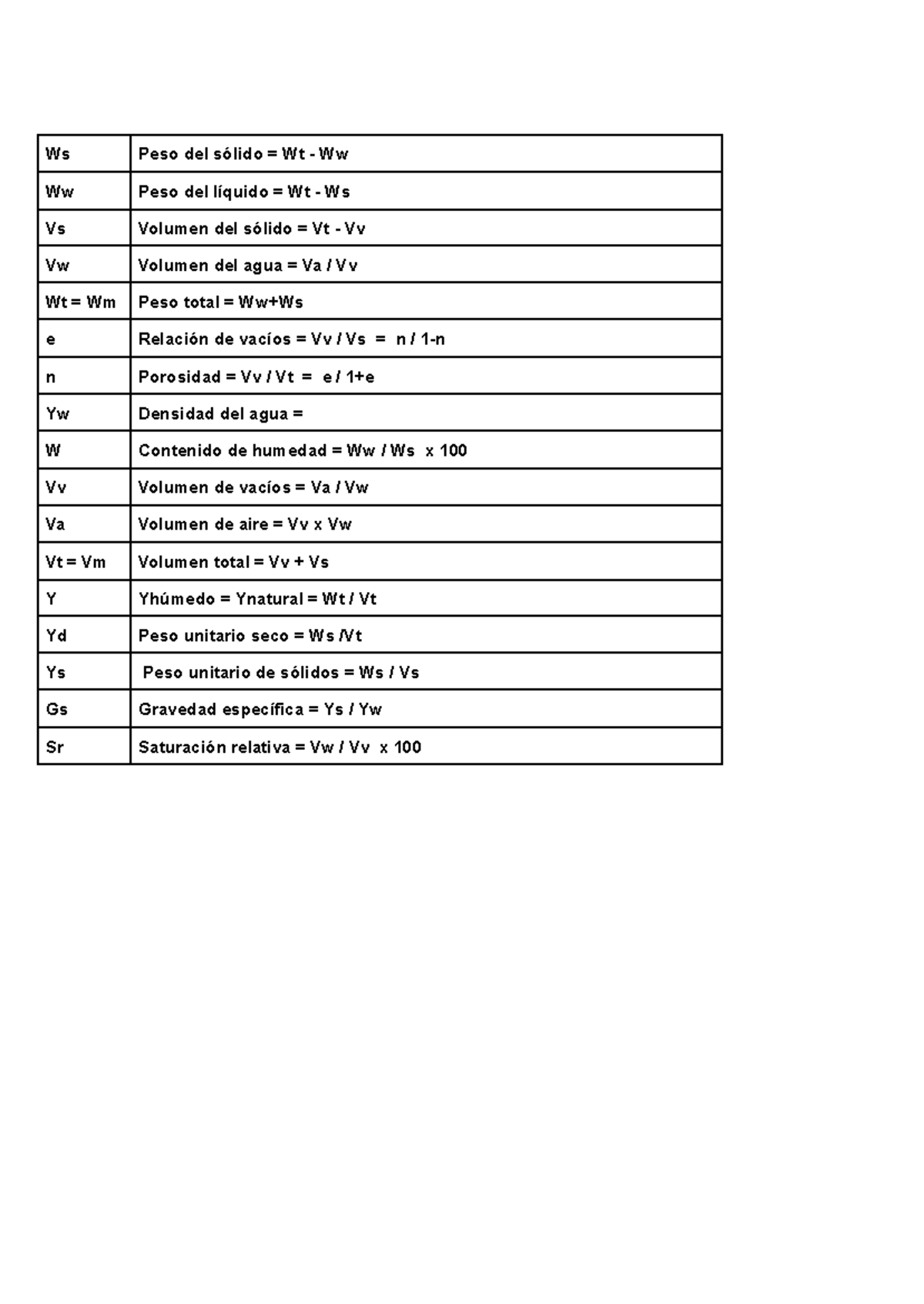 Formulas de RELACIONES VOLUMETRICAS Y GRAVIMETRICAS - Ws Peso del ...