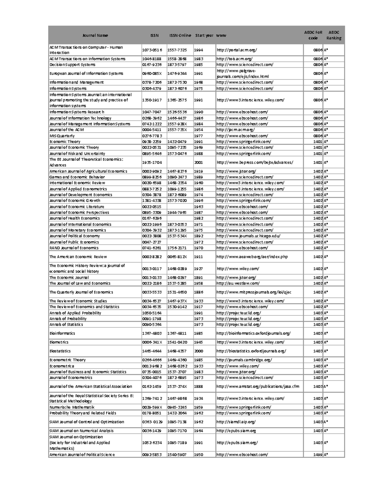 ABDC Journal Ratings List - Journal Name ISSN ISSN Online Start year ...