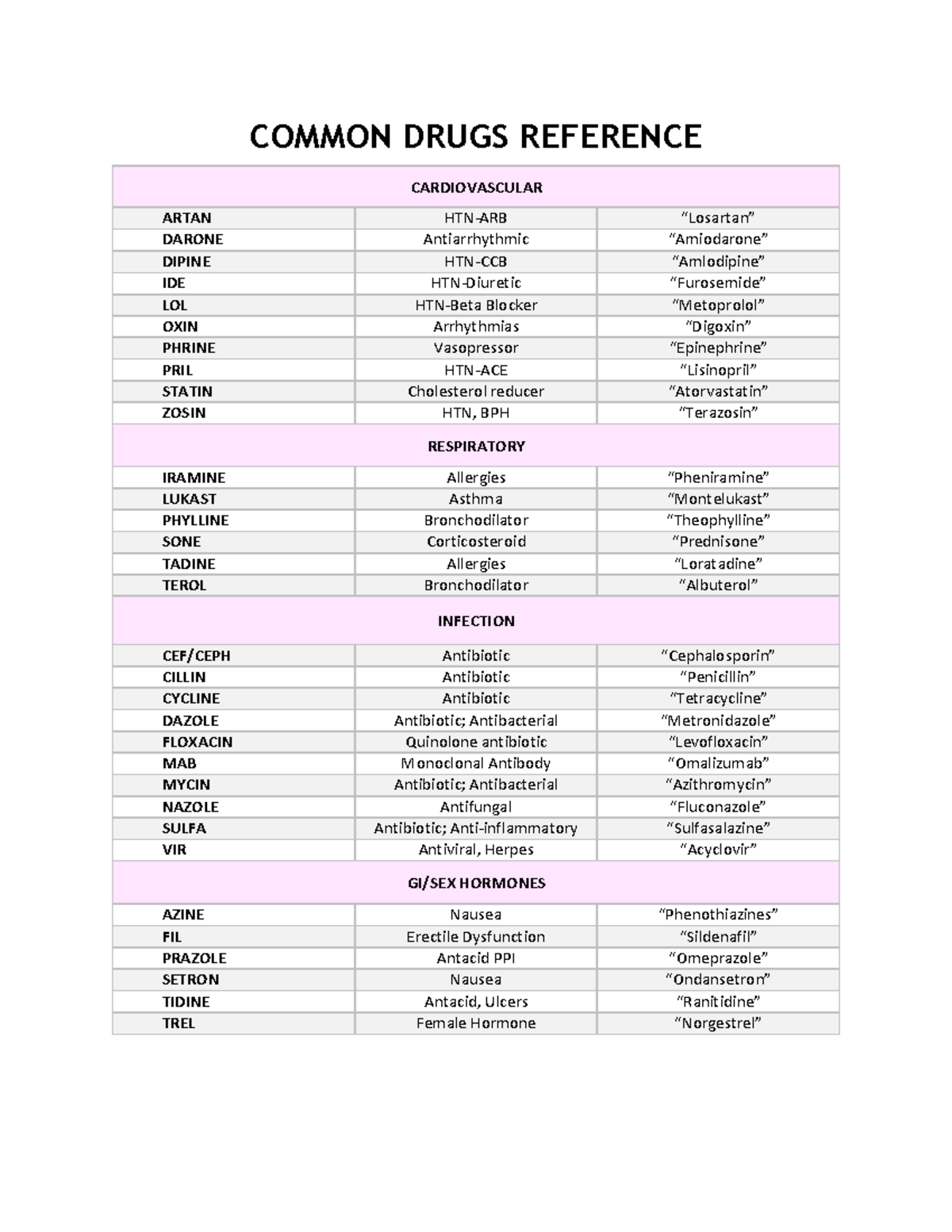 Pharmacology - Common Drugs Reference - COMMON DRUGS REFERENCE ...