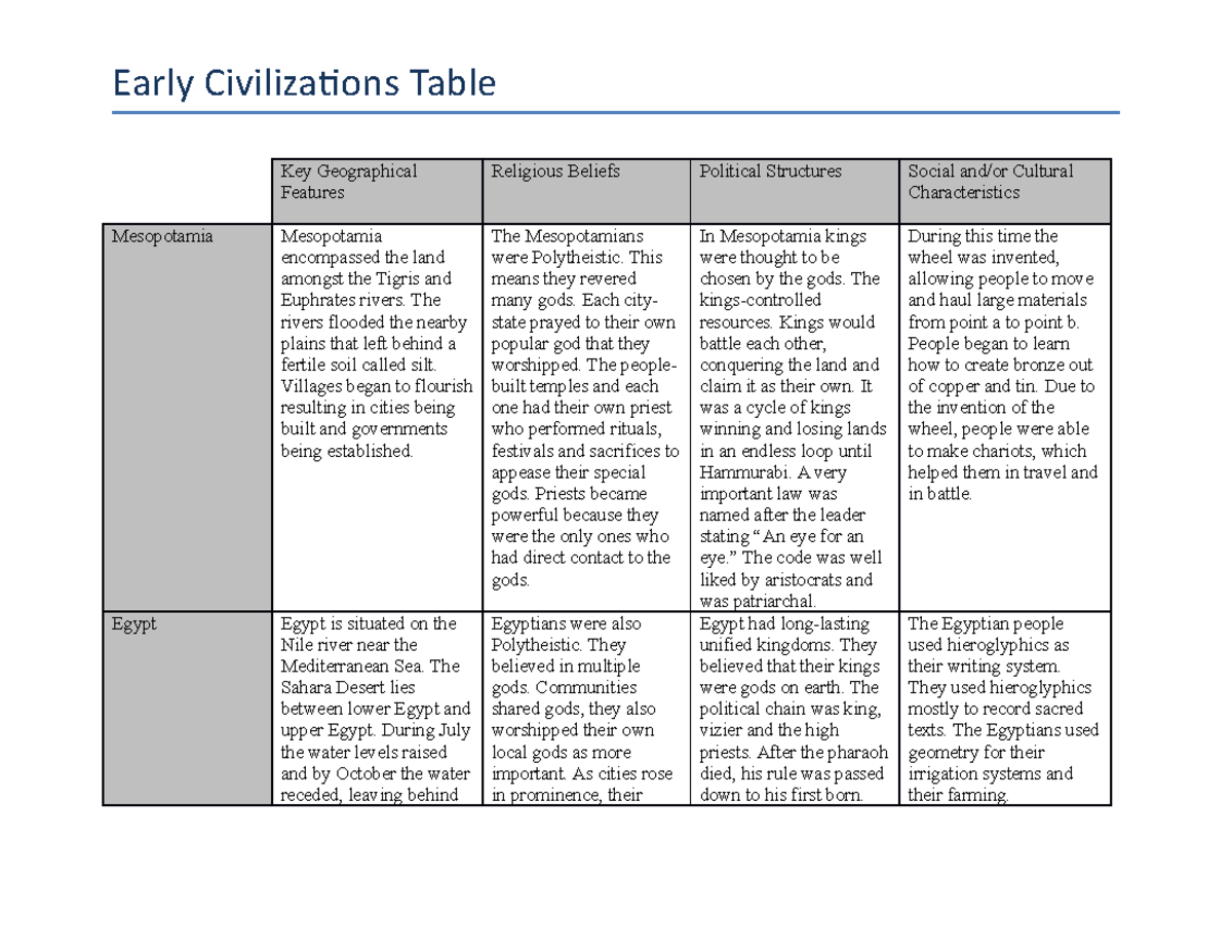 Early Civilization Table and short Essay - HIST C375 - WGU - Studocu