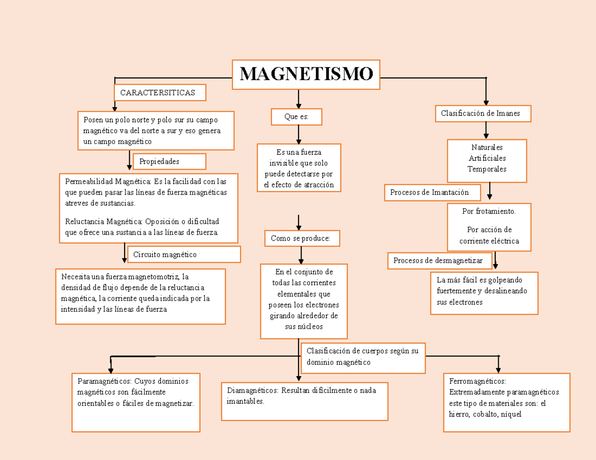 Mapa-conceptual-del-Magnetismo - MAGNETISMO Es una fuerza invisible que solo puede detectarse ...