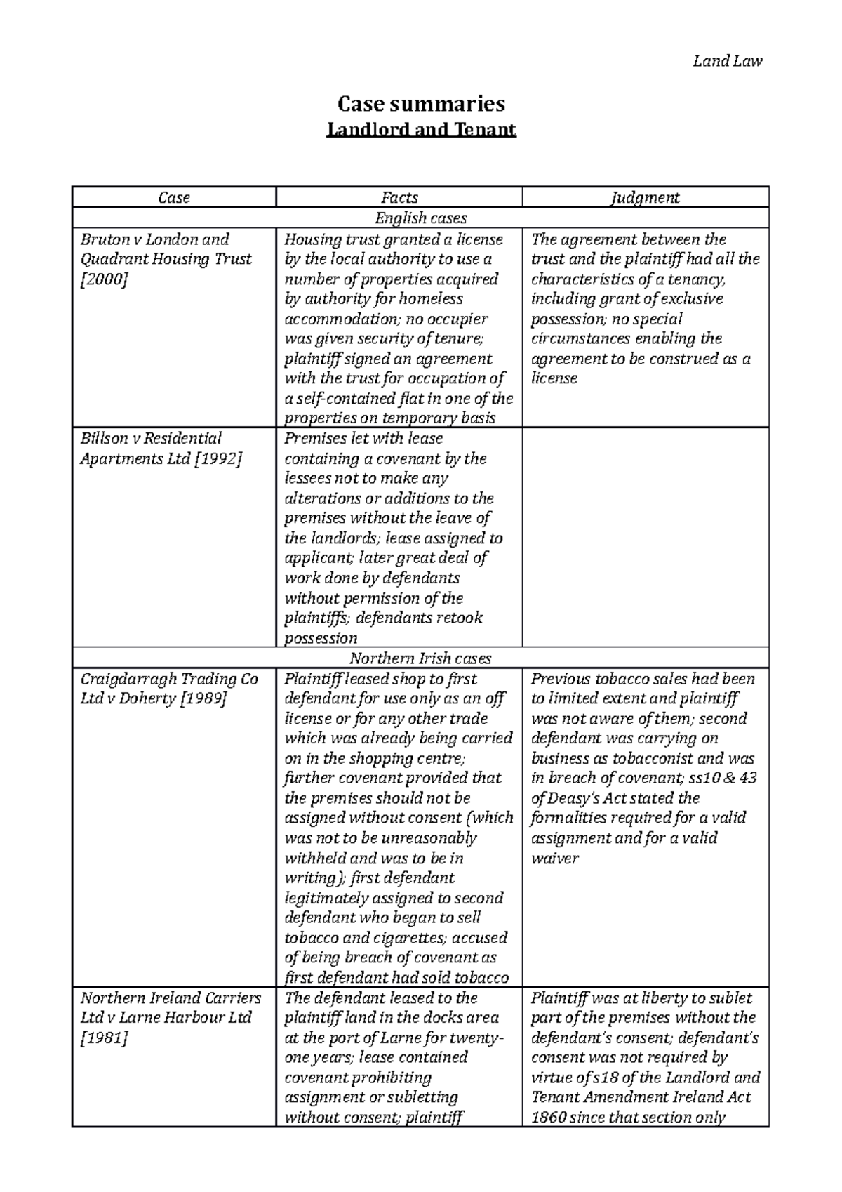 Case summaries - Land Law Case summaries Landlord and Tenant Case Facts ...