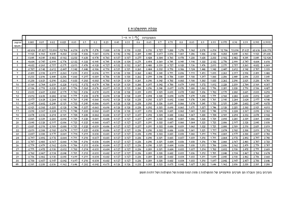 T tabel - t distribution table - ההסתברות 0 0 0 0 1 1 1 2 2 2 2 3 2 2 2 ...