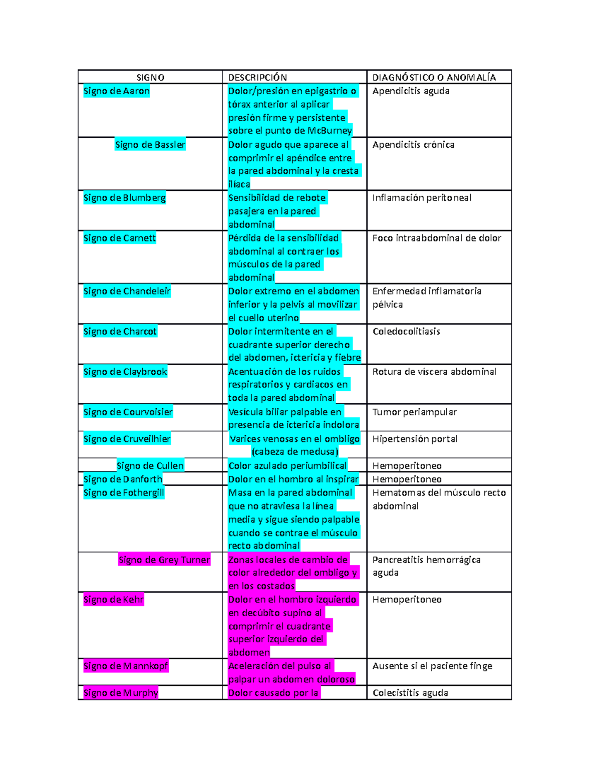Signo abdominales - jjjj - SIGNO DESCRIPCIÓN DIAGNÓSTICO O ANOMALÍA ...