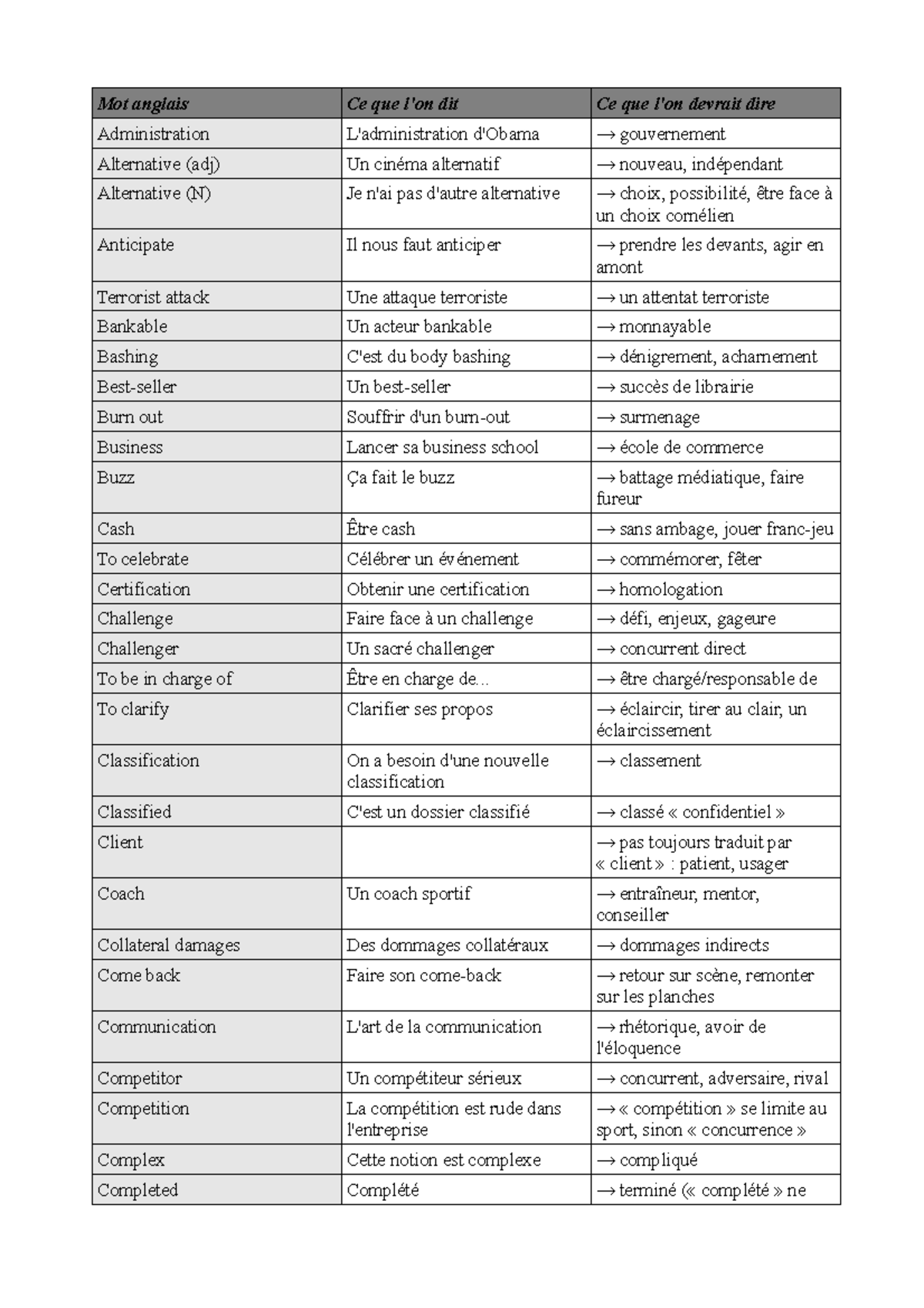 Exemple de calques trad AN00502 - Mot anglais Ce que l'on dit Ce que l ...
