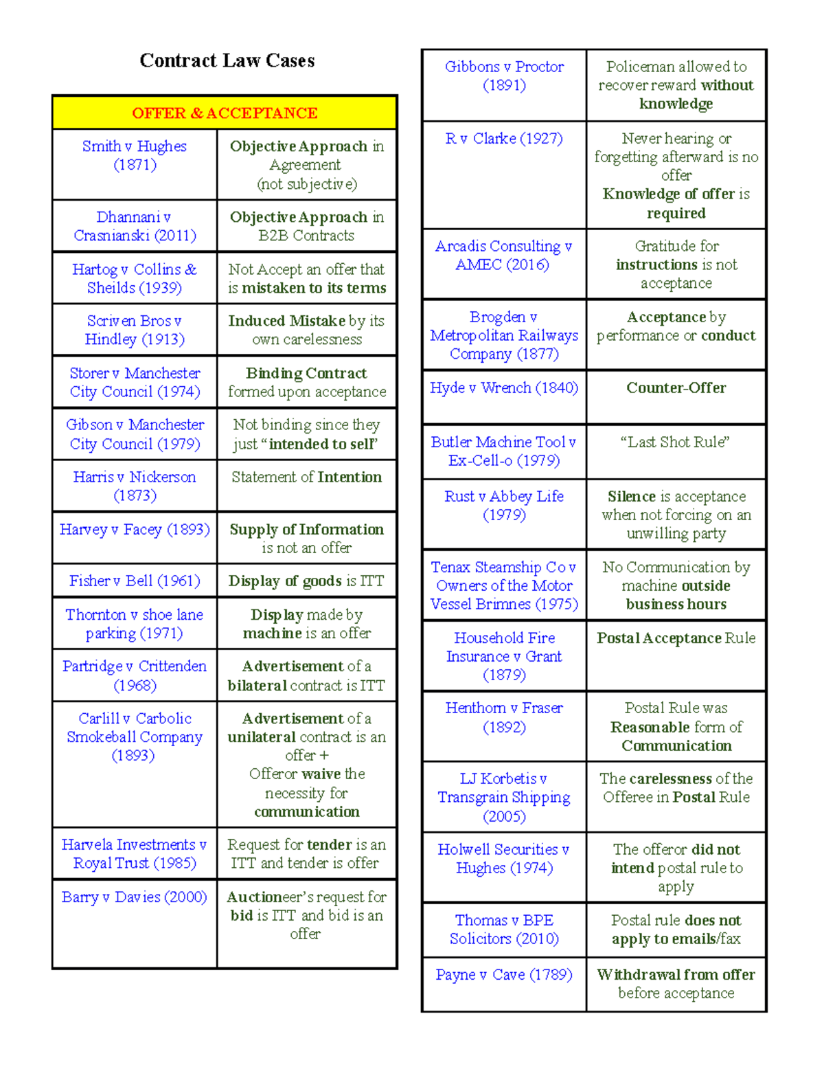 Contract Law Cases - Contract Law Cases OFFER & ACCEPTANCE Smith v ...