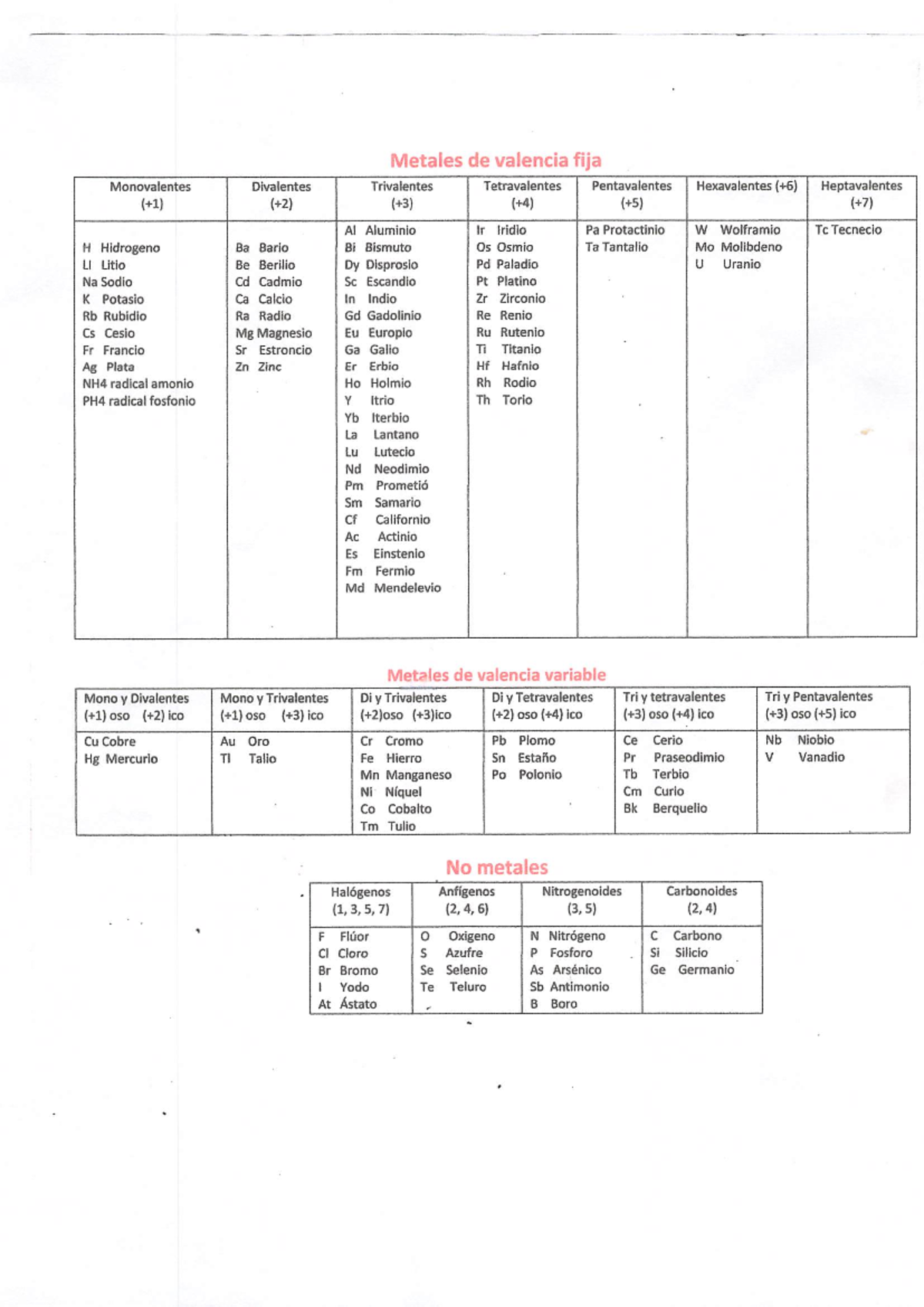 Tabla periódica - Metales de valencia fija Monovalentes Divalentes ...