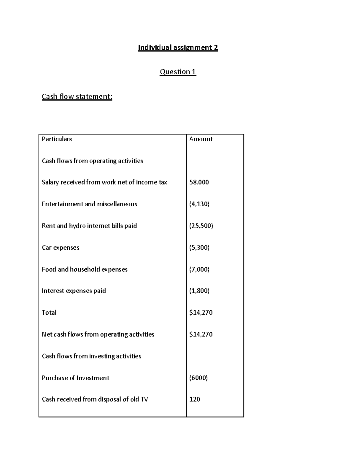 Financial accounting assignment 2 - Individual assignment 2 Question 1 ...