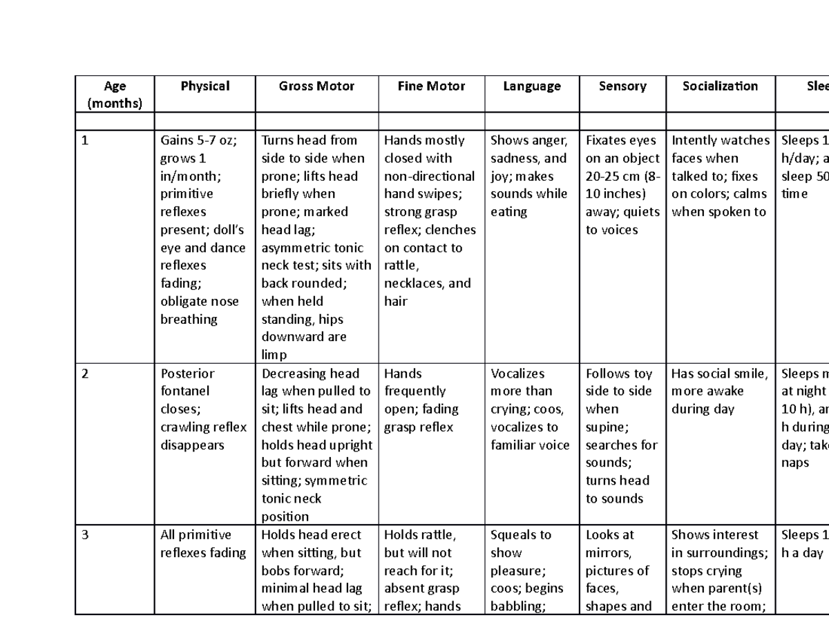 Developmental Milestones Chart Template - NR-602 - Chamberlain ...