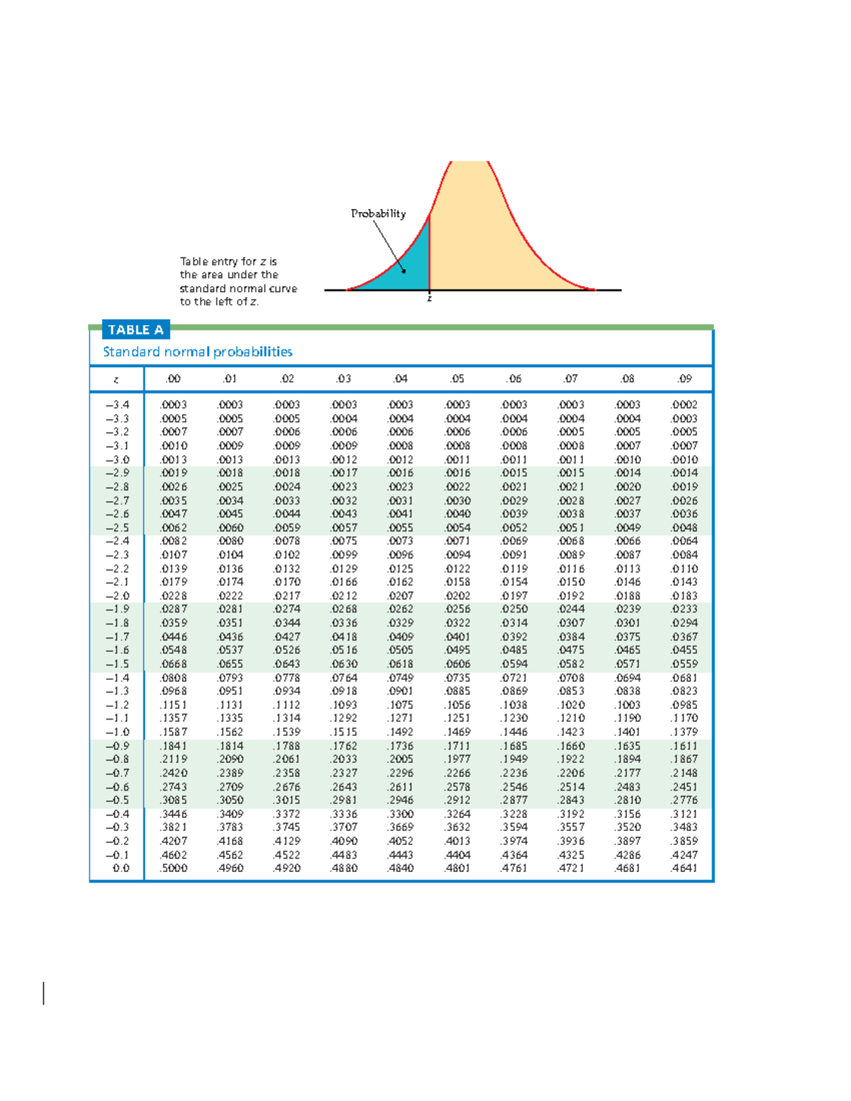 tabla de la Normal - Table entry for z is the area under the standard ...