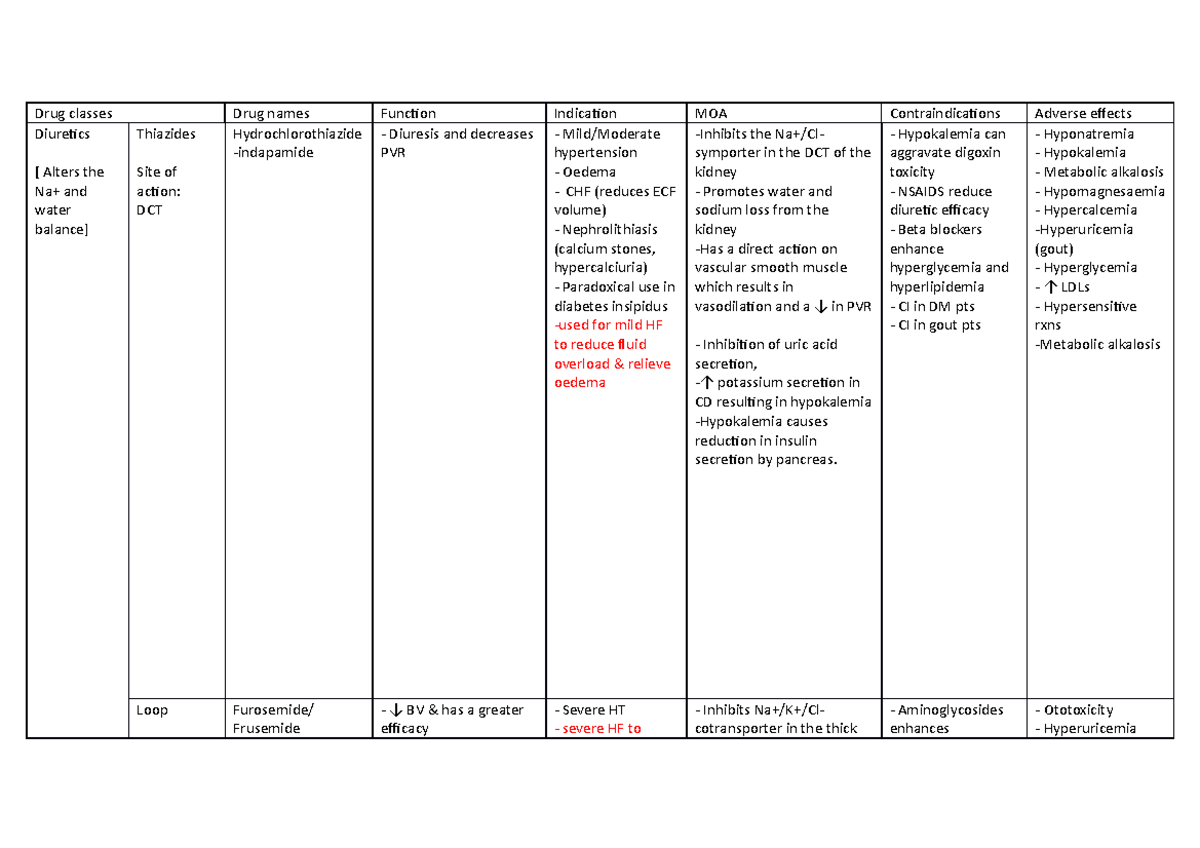 Drugs for HF - Drug classes Drug names Function Indication MOA ...