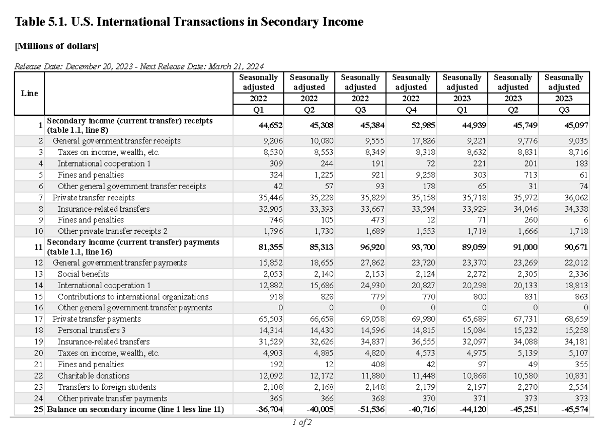 Table 5 - statis data - Table 5. U. International Transactions in ...