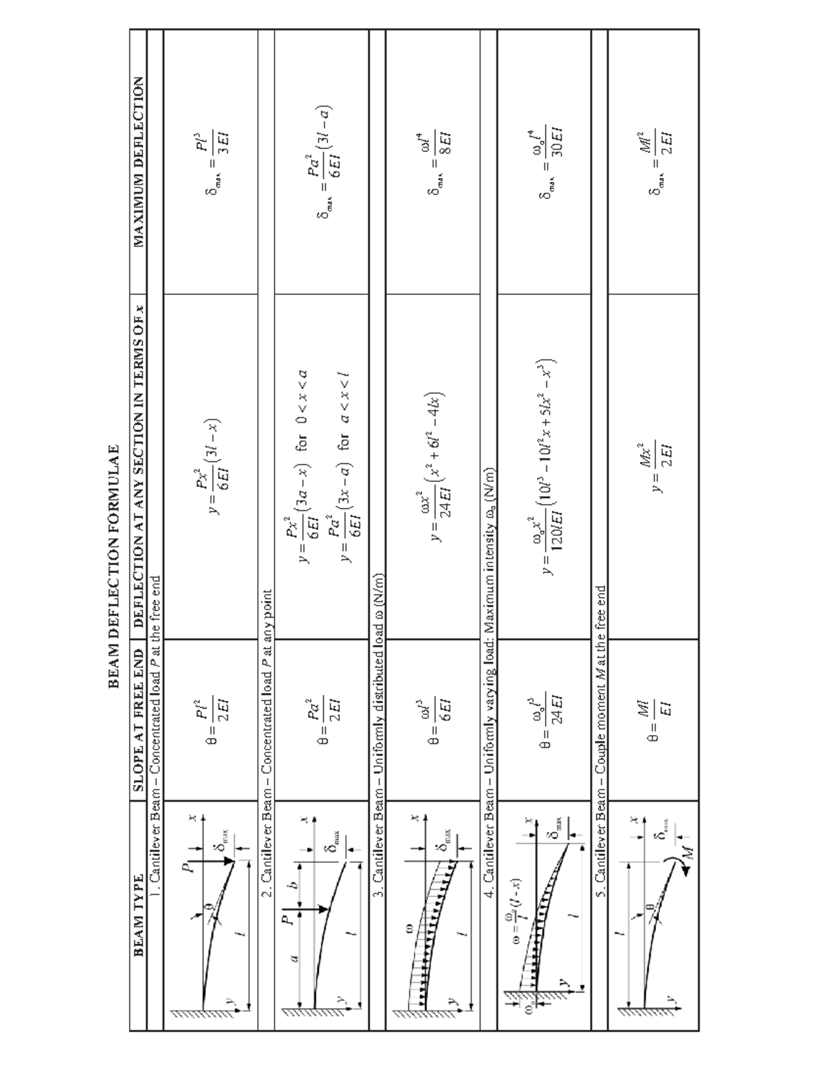 Beam Deflection Formulae - BEAM DEFLECTION FORMULAE BEAM TYPE SLOPE AT ...