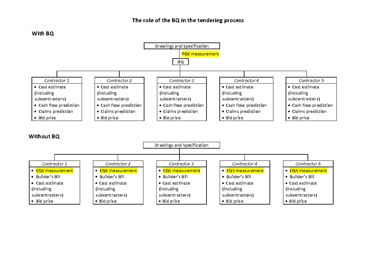 The role of BQs in the tendering process - The role of the BQ in the ...