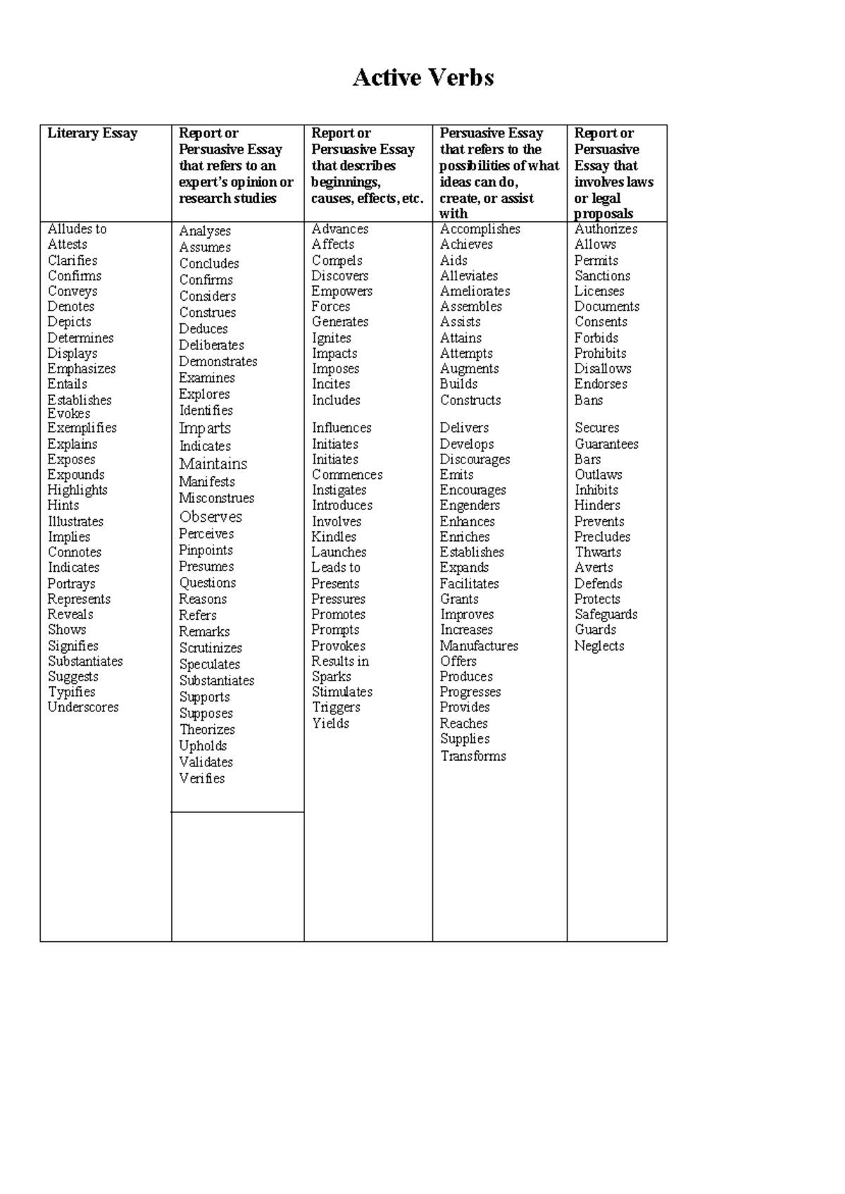 Essay verbs - Active Verbs Literary Essay Report or Persuasive Essay ...