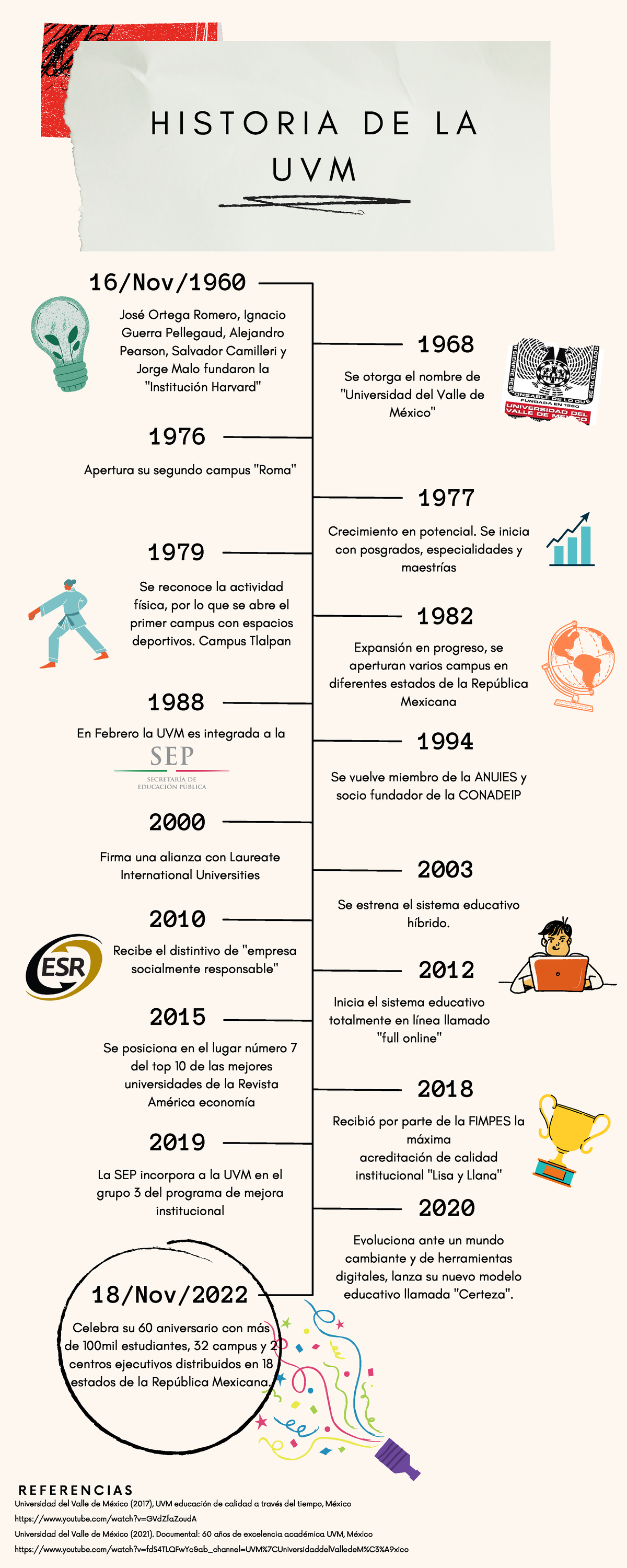 Infografía de la historia de la Universidad del Valle de México - 1968 ...