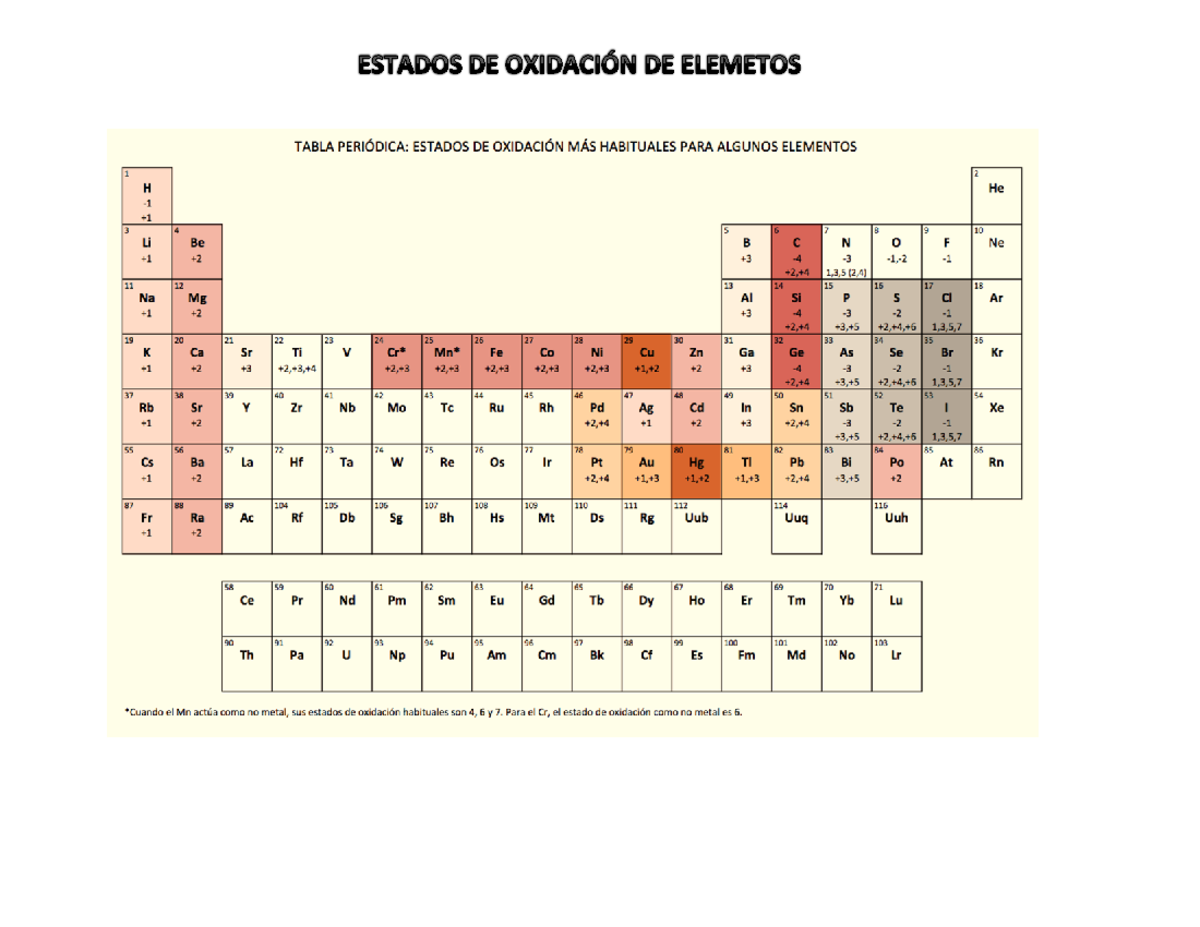 Tabla Periodica Estados DE Oxidación DE Elementos - ESTADOS DE ...