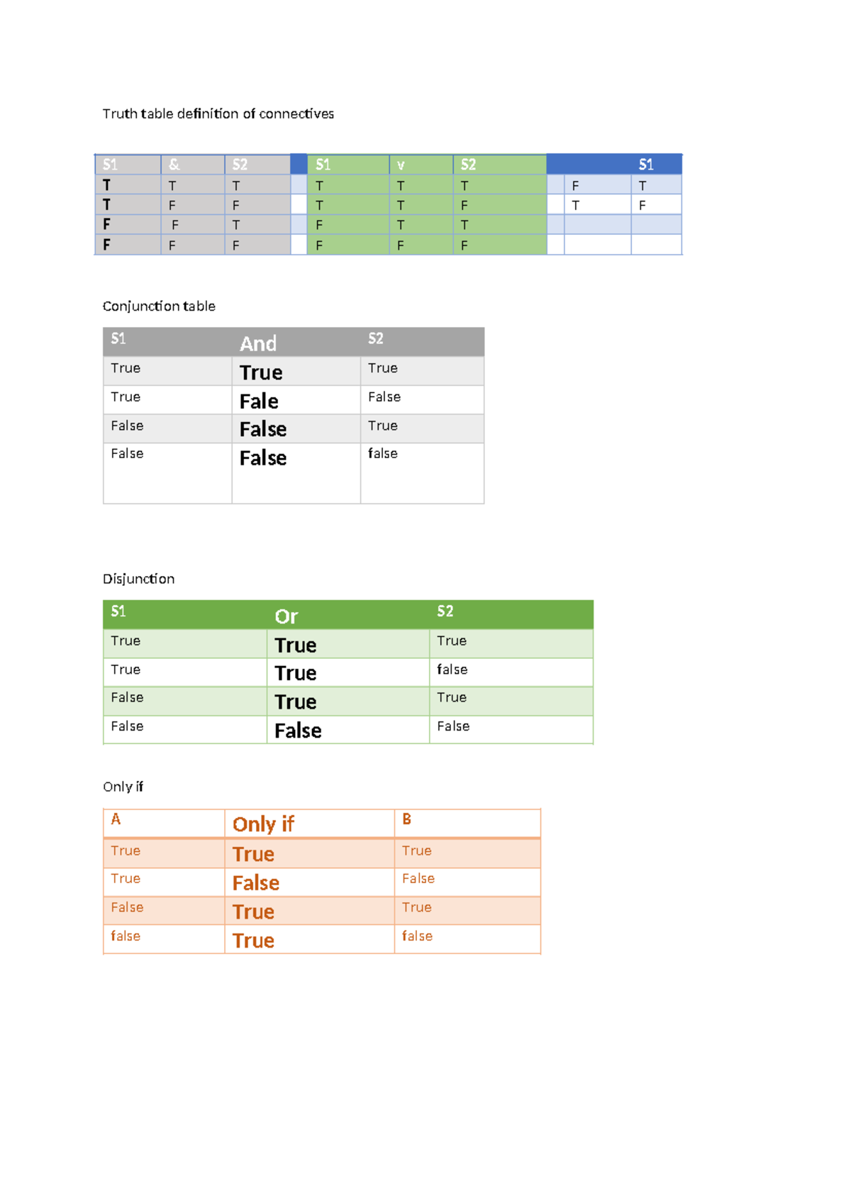 Logic cheat sheat tables - Truth table definition of connectives ...