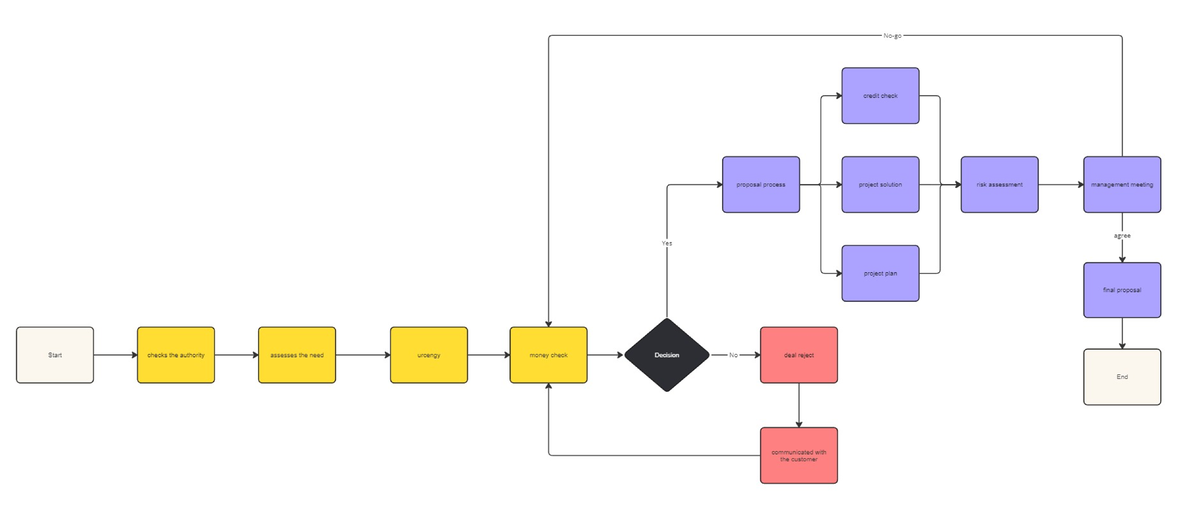 + Flowchart - voorbeeld - Digital skills voor de KMO - Studocu