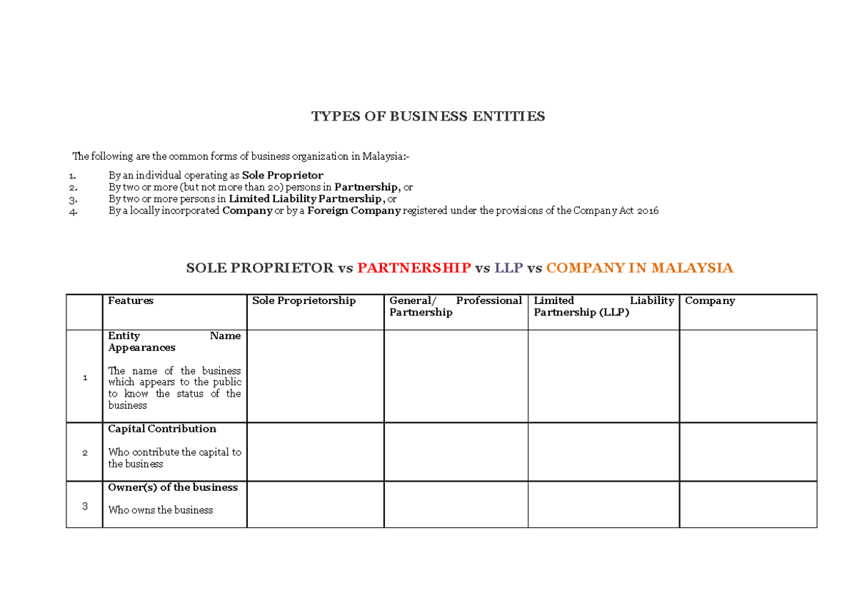 TASK 1 - Types OF Business Entities - TYPES OF BUSINESS ENTITIES The ...