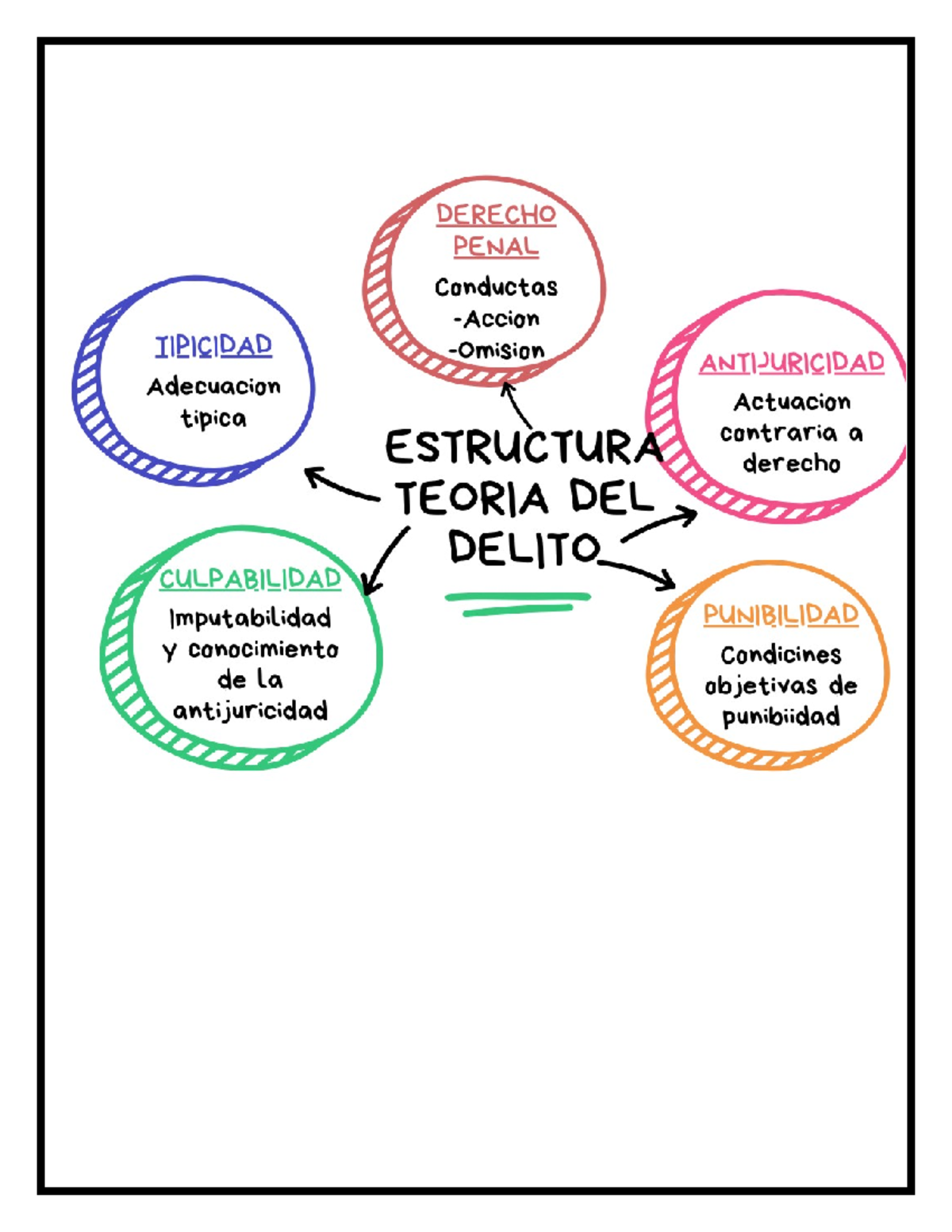 Estructura Teoria del delito - ciencias políticas - DERECHO PENAL ...