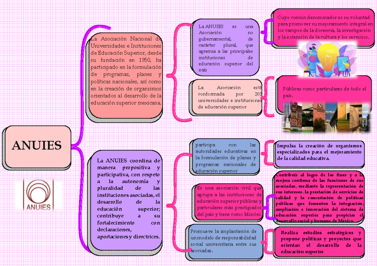 Taller DE Didactica II Anuies características y propositos - La ANUIES ...