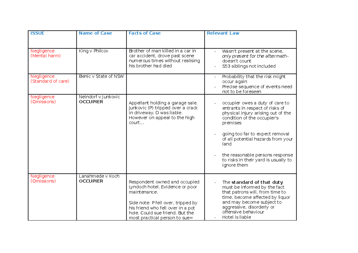 Case table torts exam part 1 - ISSUE Name of Case Facts of Case ...