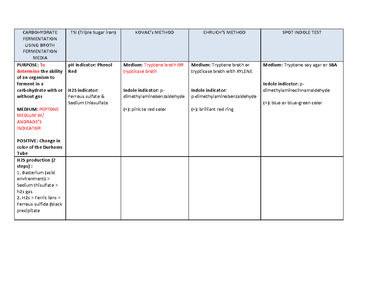 Biochem-TEST - none - CARBOHYDRATE FERMENTATION USING BROTH ...