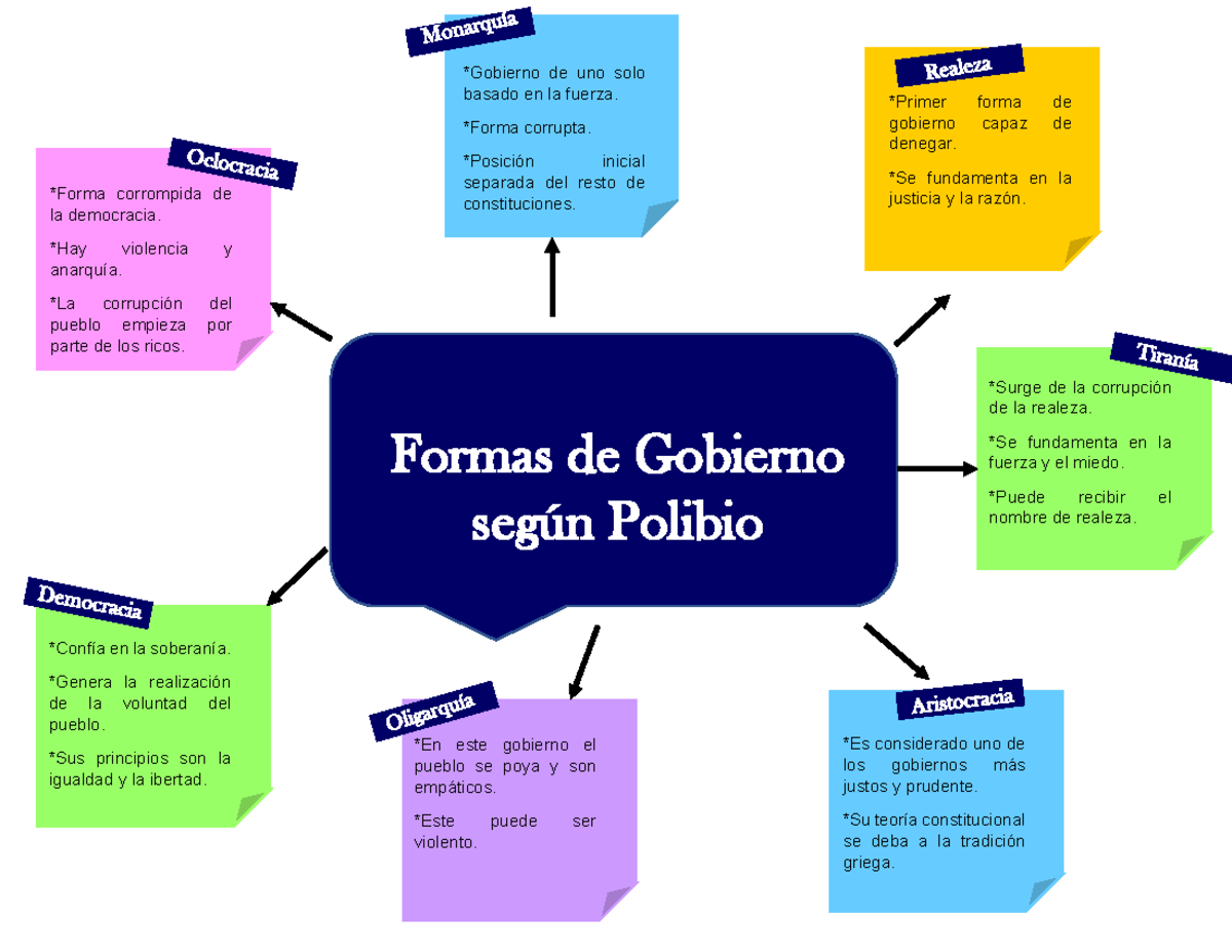 Formas de Gobierno - Formas de Gobierno según Polibio *Gobierno de uno solo basado en la fuerza ...