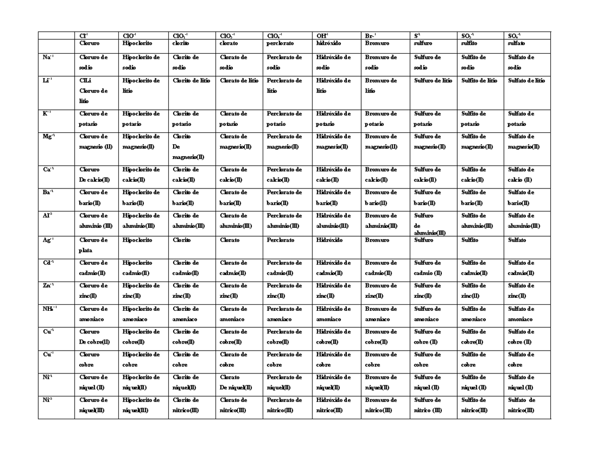 Nomenclatura- Tablas - Cl-1 ClO-1 ClO 2 -1 ClO 3 -1 ClO 4 -1 OH-1 Br- 1 ...