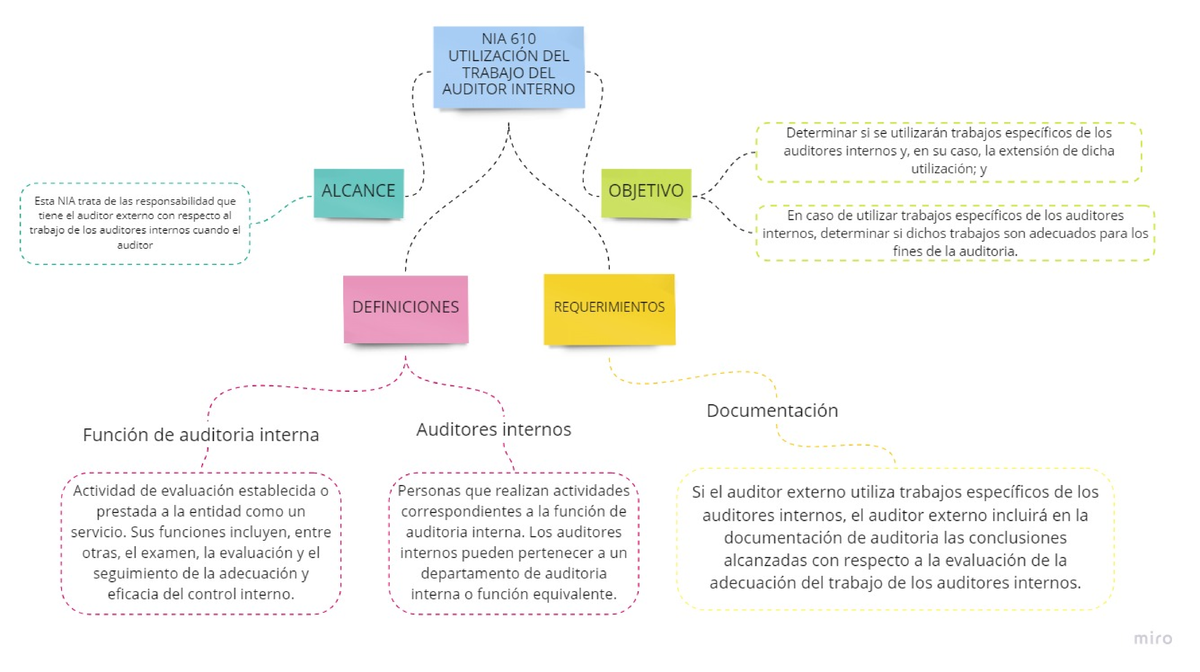 NIA 610 Esquema - NIA 610 - Auditoria - Studocu
