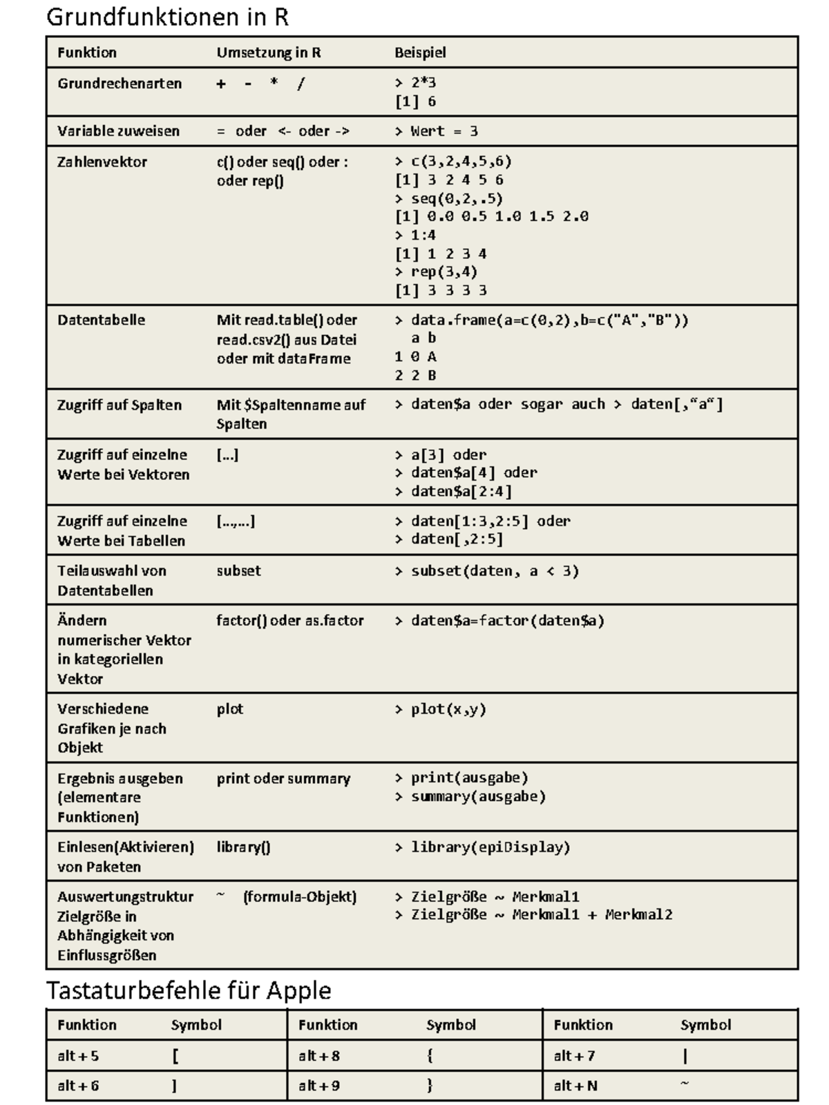 Cheat Shart für R - Grundfunktionen in R Funktion Umsetzung in R ...