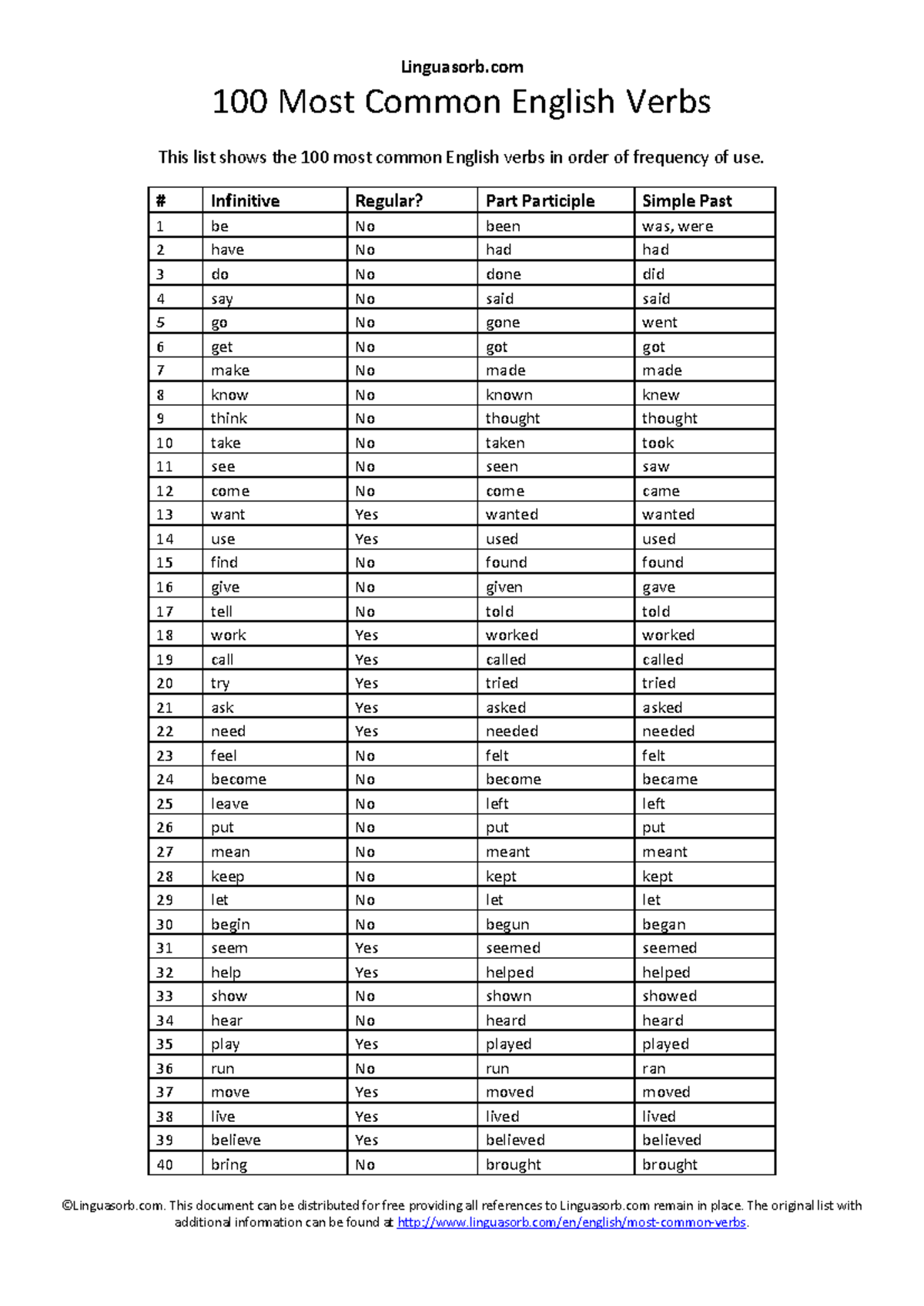 100 Most Common English Verbs By Frequen - Linguasorb ©Linguasorb. This ...