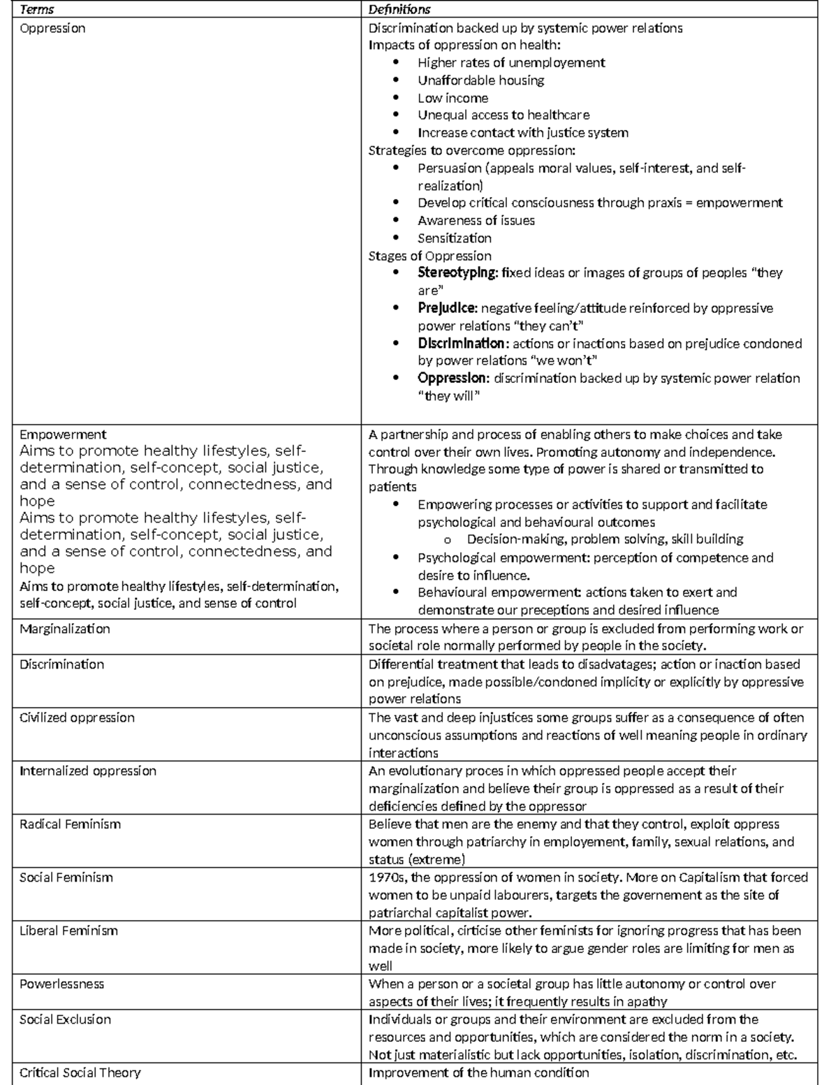 Cheat Sheet - Terms Definitions Oppression Discrimination backed up by ...