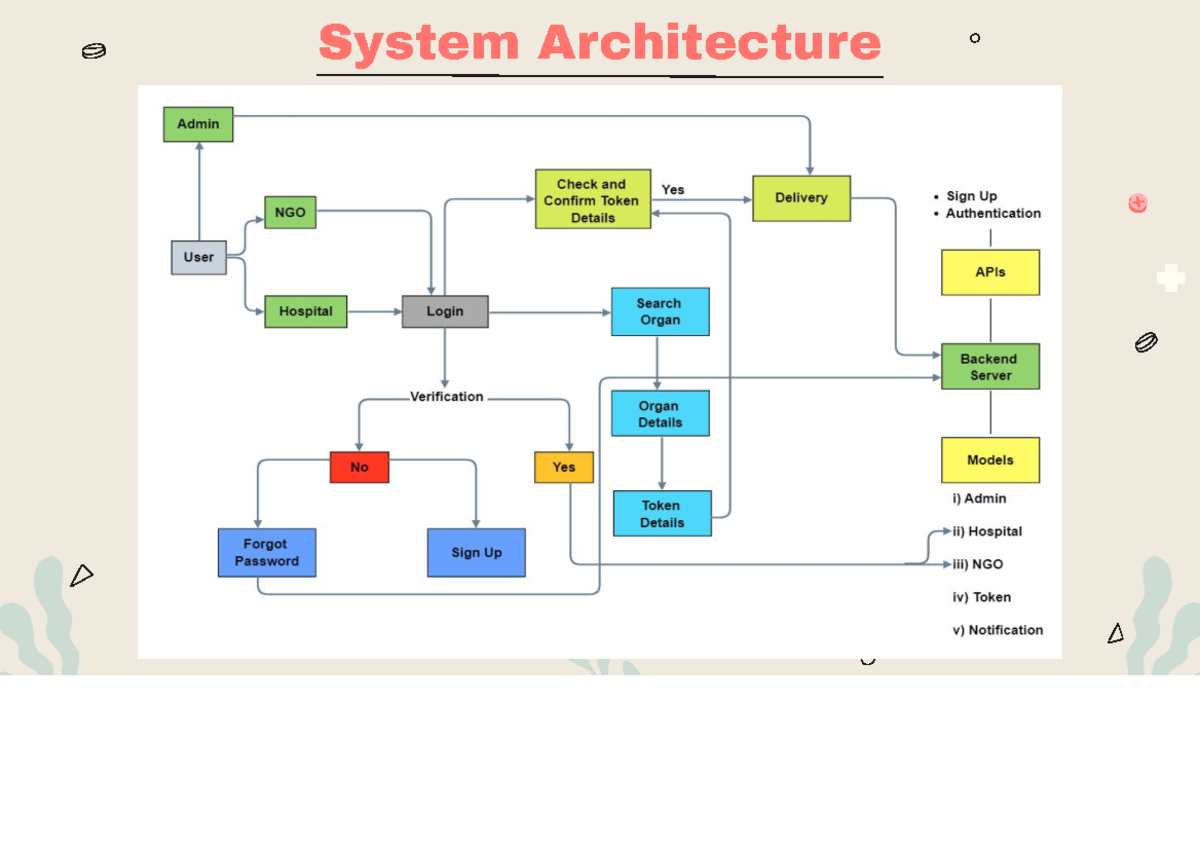 Organ Procurement System - PCE - System Architecture Use Case Diagram Data Flow Diagram (Level 1 ...