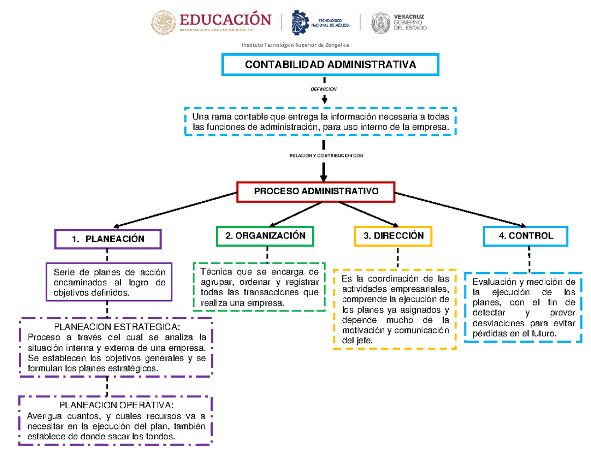 MAPA Conceptual - Instituto Tecnológico Superior de Zongolica Una rama contable que entrega la ...