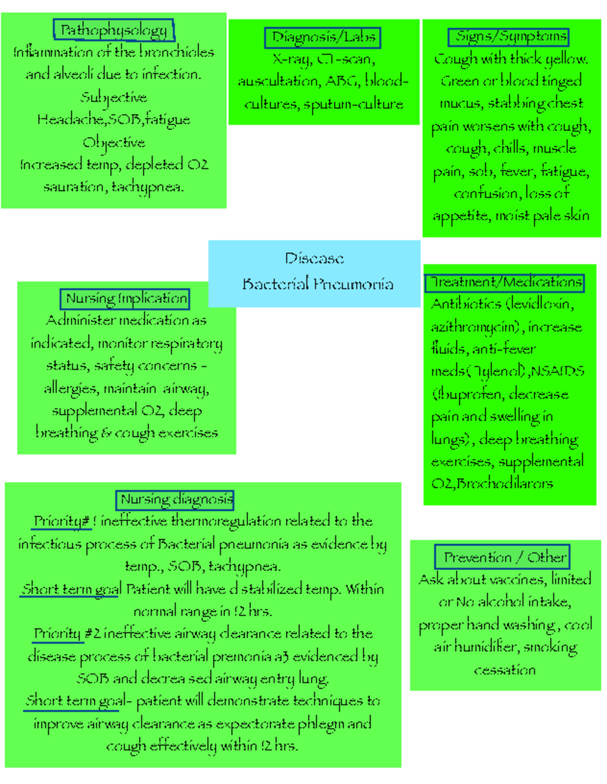 Untitled - concept map bacterial pneumonia - Pathophysology ...