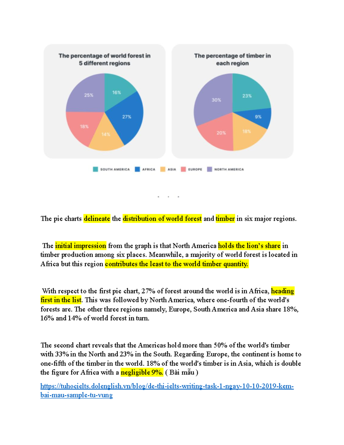 Task 1 AV6 - dfdsg - The pie charts delineate the distribution of world ...