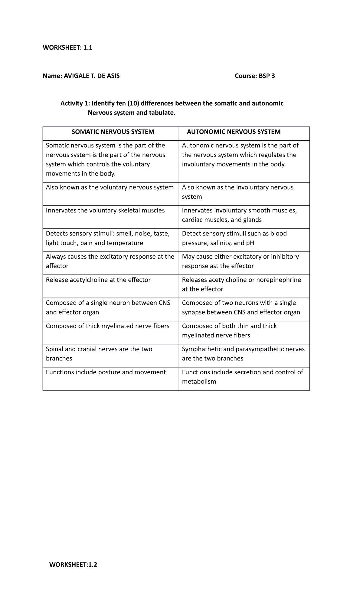 Autonomic PCOL Worksheets - WORKSHEET: 1. Name: AVIGALE T. DE ASIS ...