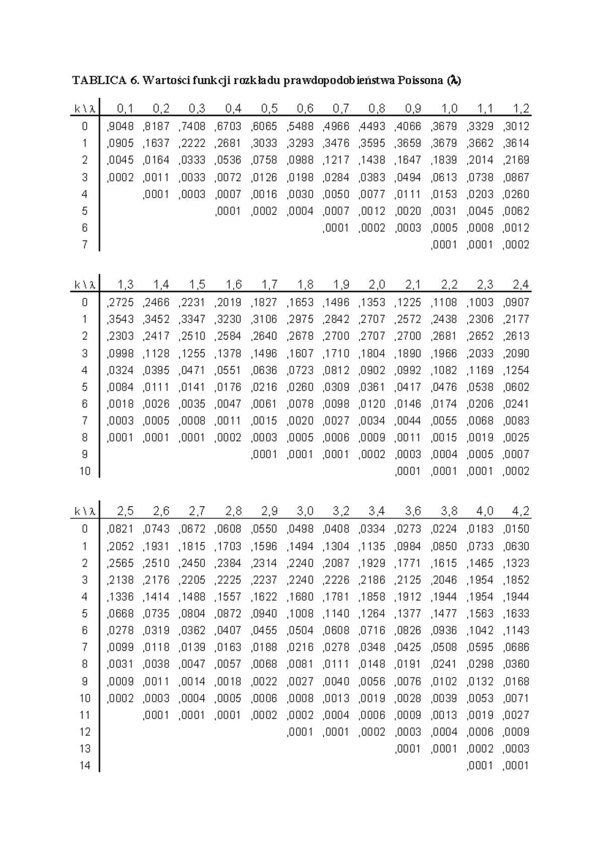 Tablice Poissona - Slaidy z wykładu - TABLICA 6. Wartości funkcji ...