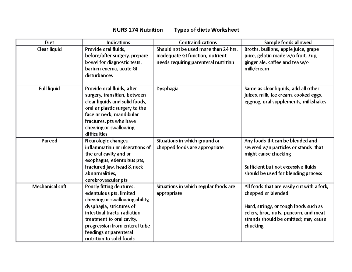 Diet types worksheet-fillable - NURS 174 Nutrition Types of diets ...