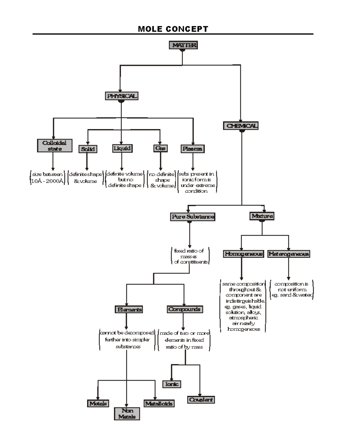 MOLE Concept - notes - MOLE CONCEPT MATTER PHYSICAL Solid Liquid Gas ...