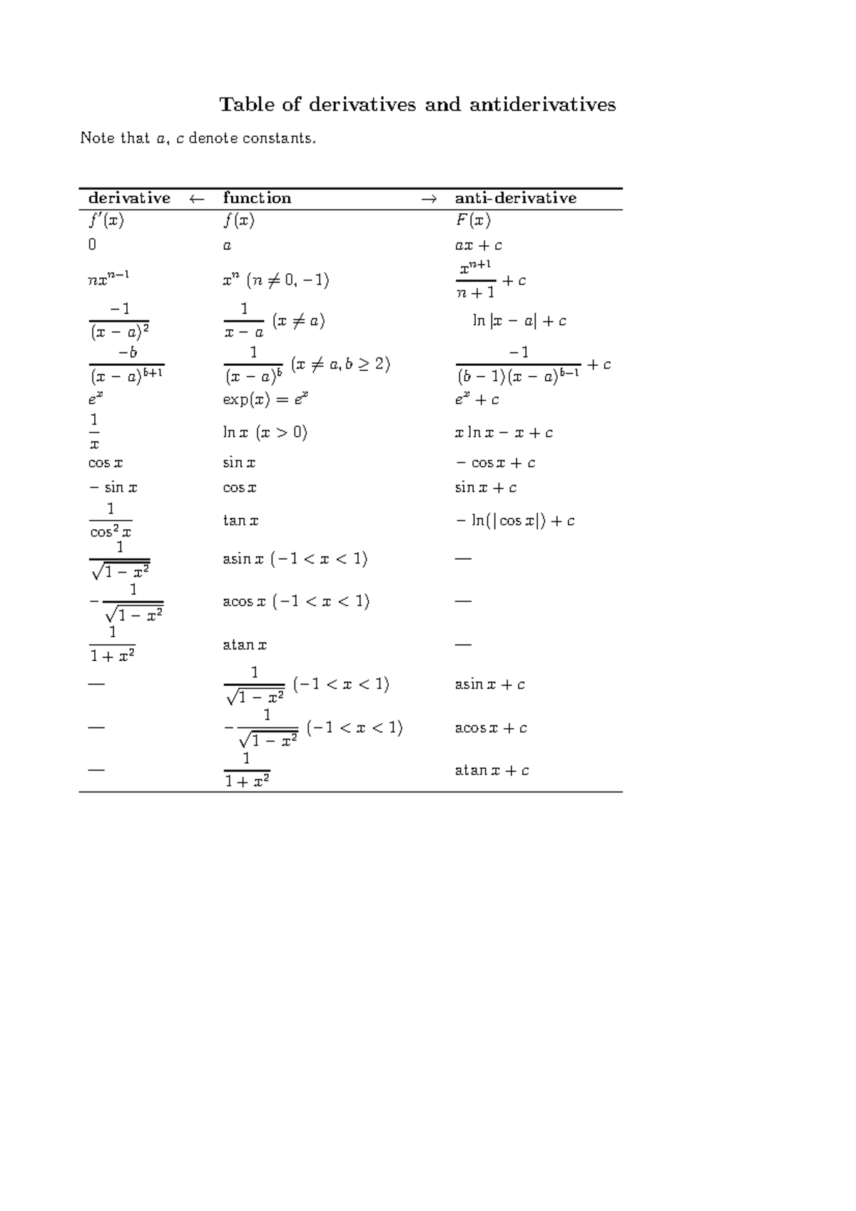 MATH1012-Formula Sheet - Table of derivatives and antiderivatives Note ...
