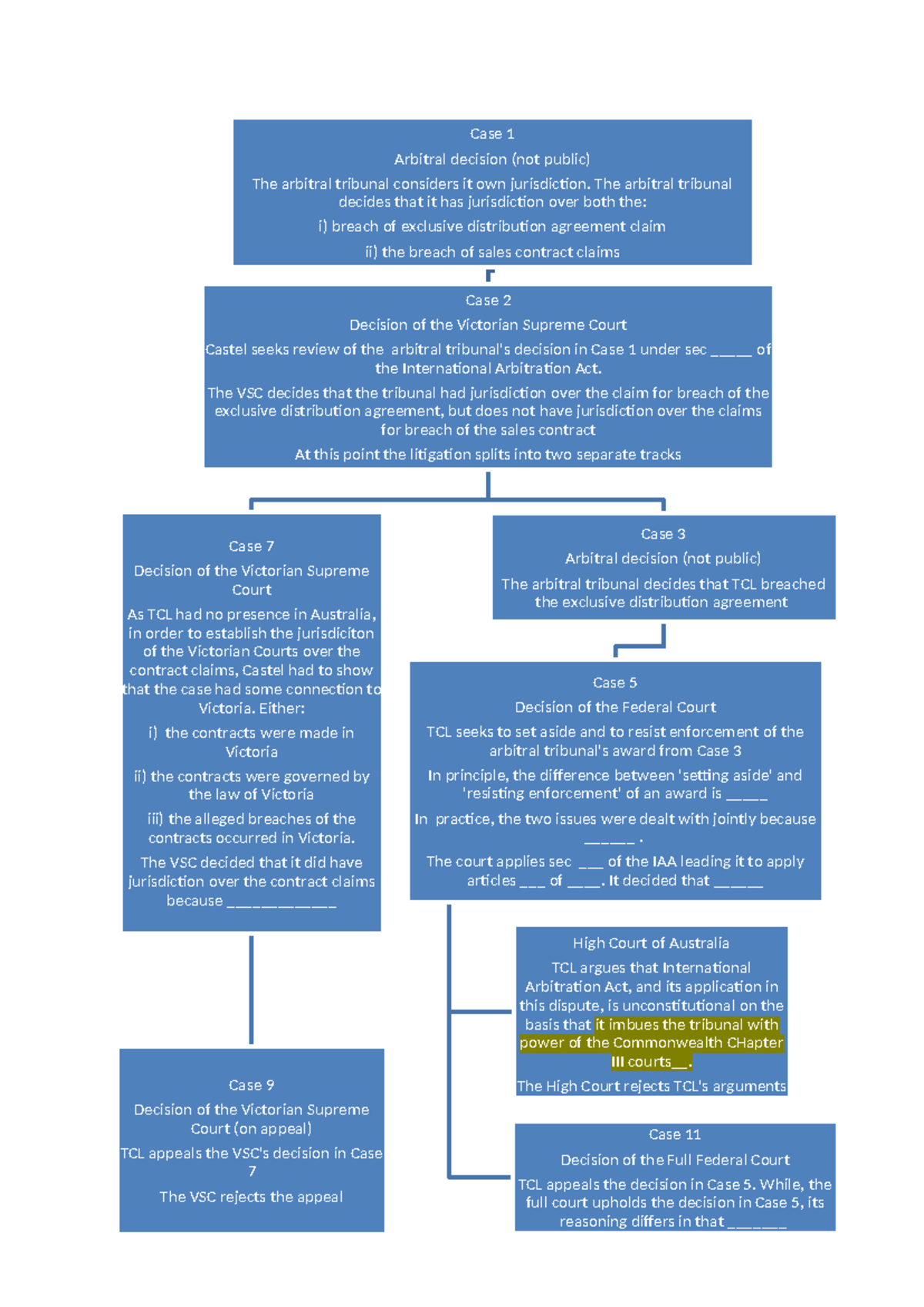 Castel - litigation flow chart - Case 1 Arbitral decision (not public ...