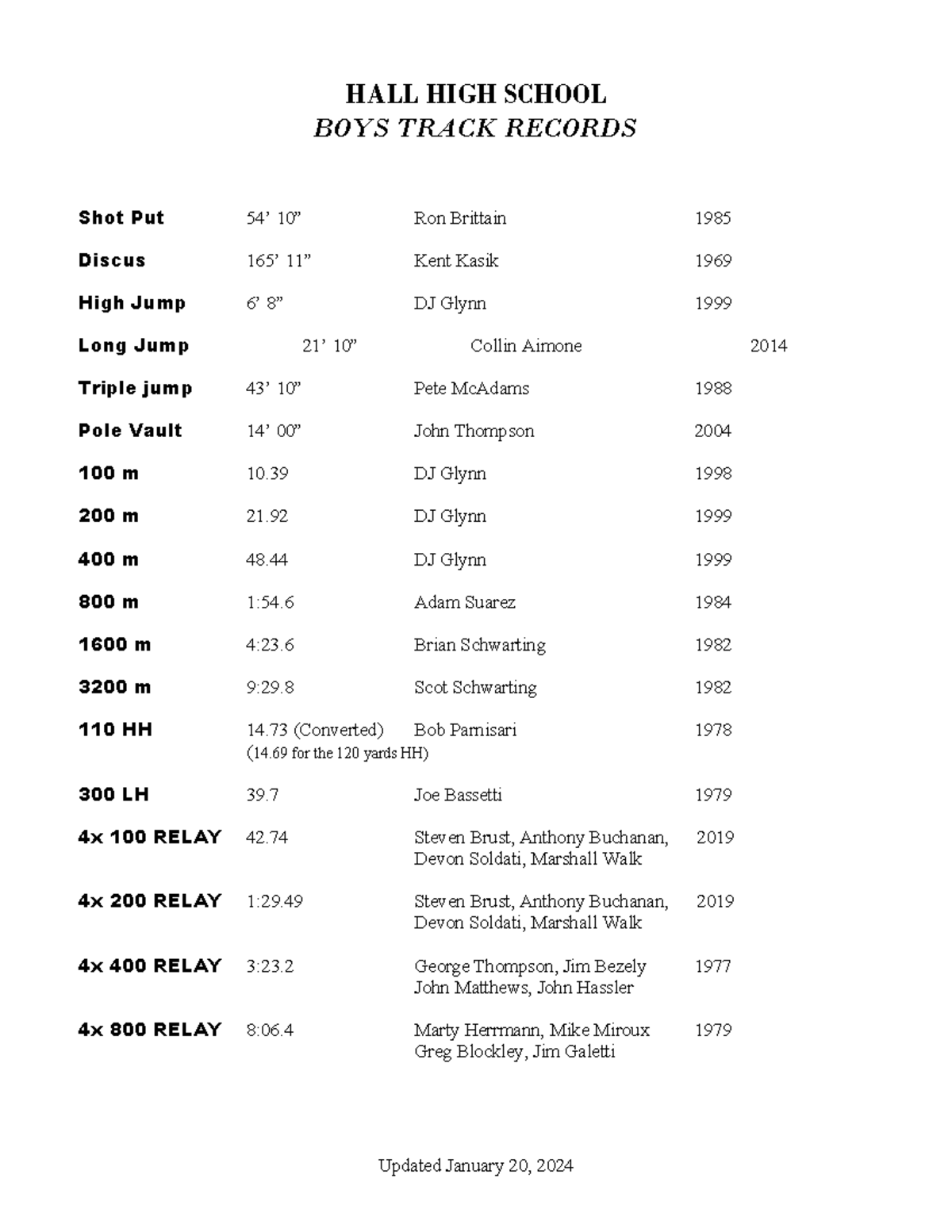 Boys Track Records - Work for activity 2 section 6 - HALL HIGH SCHOOL ...