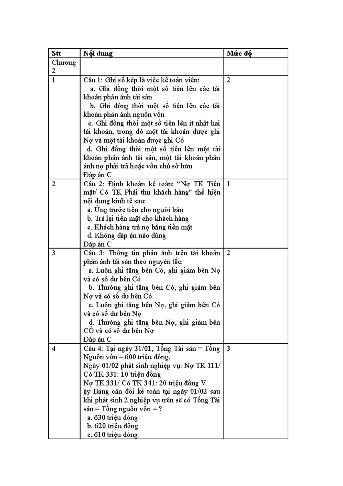 NLKT-C2-2 - Đề kiểm tra nlkt c2 - SttNội dungMức độ Chương 2 1 Câu 1: Ghi sổ kép là việc kế toán ...