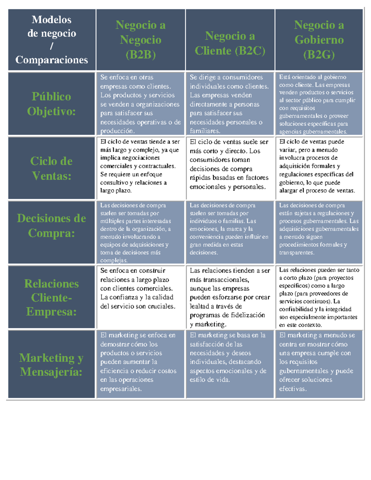 Cuadro comparativo - Trabajo - Modelos de negocio / Comparaciones Negocio a Negocio (B2B ...