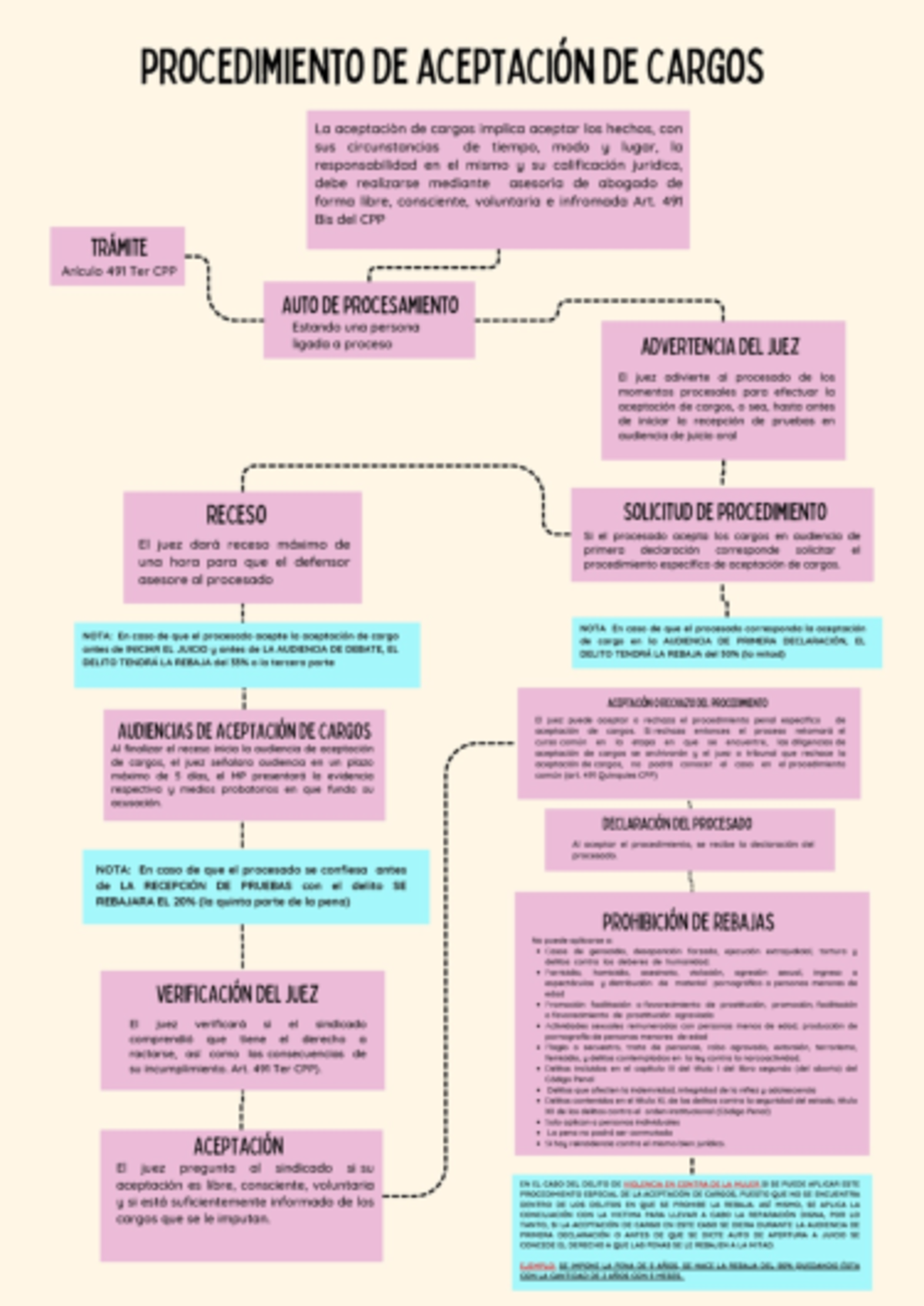 Esquema Aceptacioì N DE Cargos - PROCEDIMIENTO DE ACEPTACIÓN DE CARGOS ...