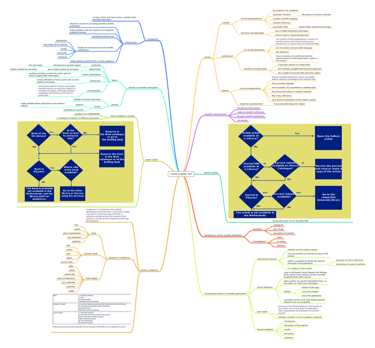 Summary - Mindmap library course part 1 - academics, for academics ...